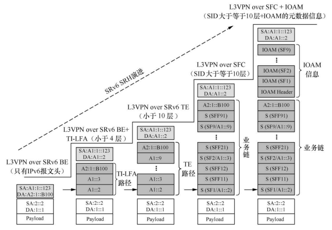 Srv6 《srv6网络编程》srv6网络的演进bgp Flowspec Srv6 Csdn博客 