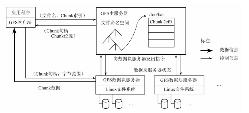 Google云计算之GFS_gfs是开源的吗-CSDN博客