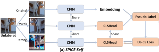 SPICE: Semantic Pseudo-labeling for Image Clustering（用于图像聚类的语义伪标记）-CSDN博客