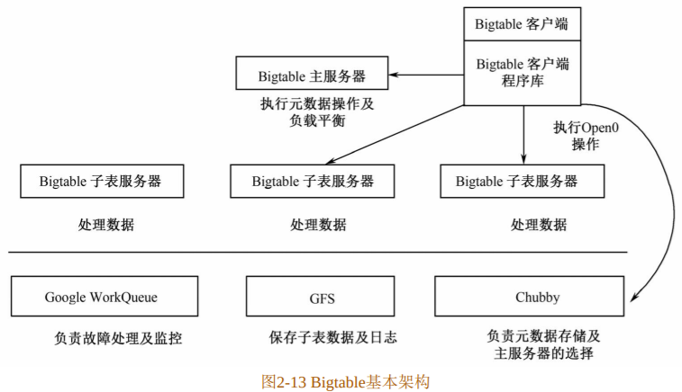 Google云计算之Bigtable_谷歌云 big table-CSDN博客