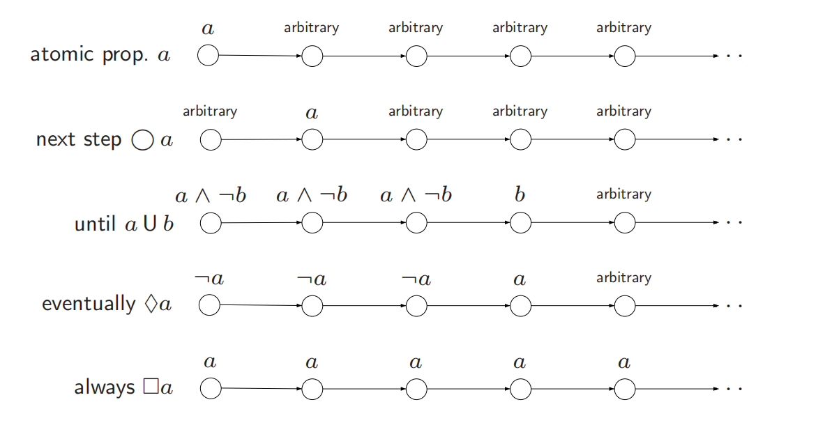 【系统分析与验证笔记】 线性时态逻辑LTL和计算树逻辑CTL-CSDN博客