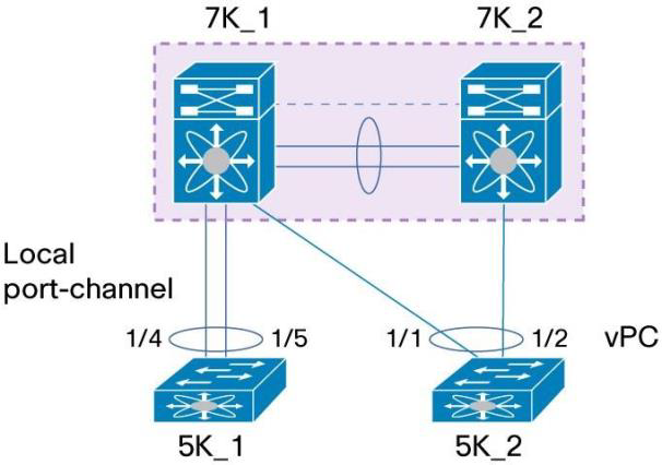 vPC设计实践_vpc object tracking-CSDN博客