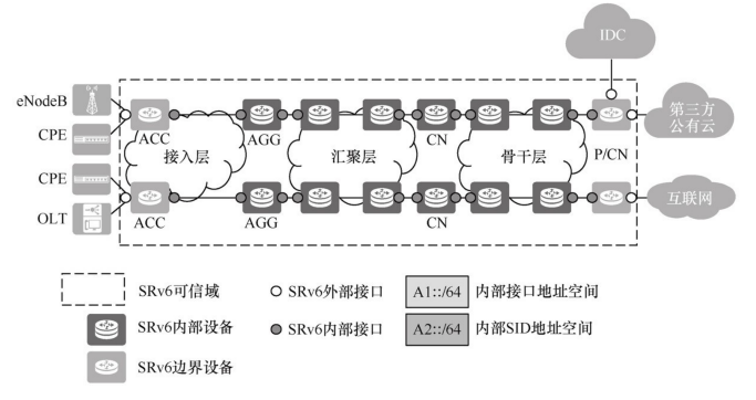 [SRv6]《SRv6网络编程》SRv6网络的演进_bgp flowspec srv6-CSDN博客