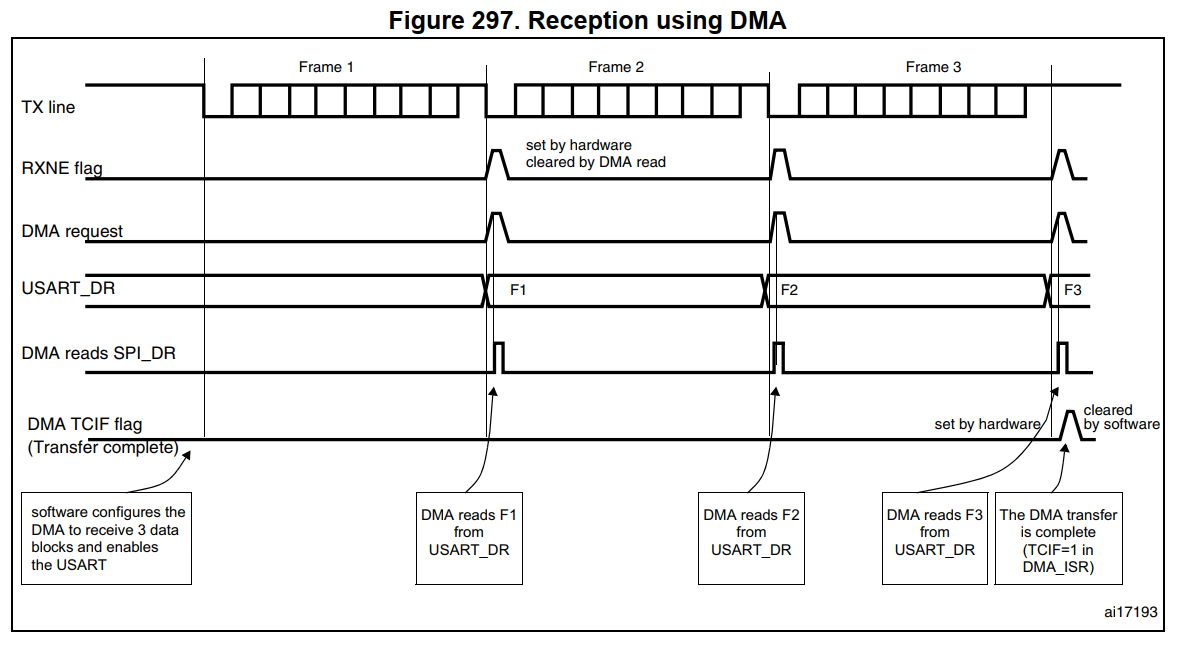 STM32 USART理解_usart时序图-CSDN博客