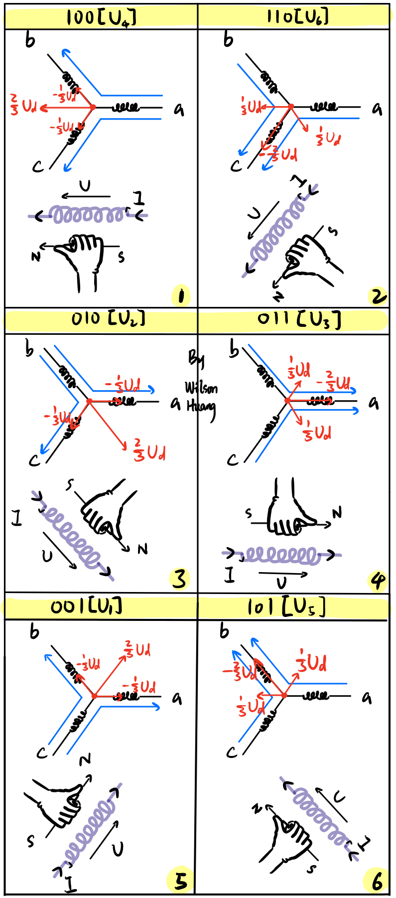 FOC项目知识点总结四 | 从 PWM 到 SVPWM-CSDN博客