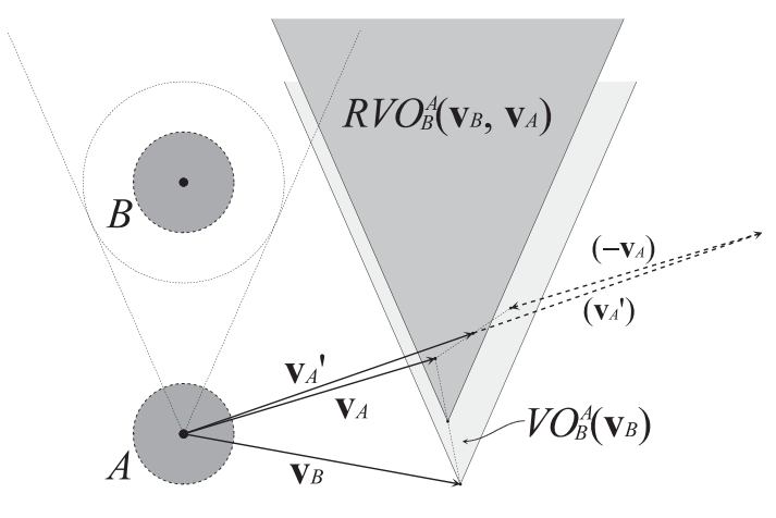 RVO：实时多智能体导航的交互速度避障_rvo避障-CSDN博客