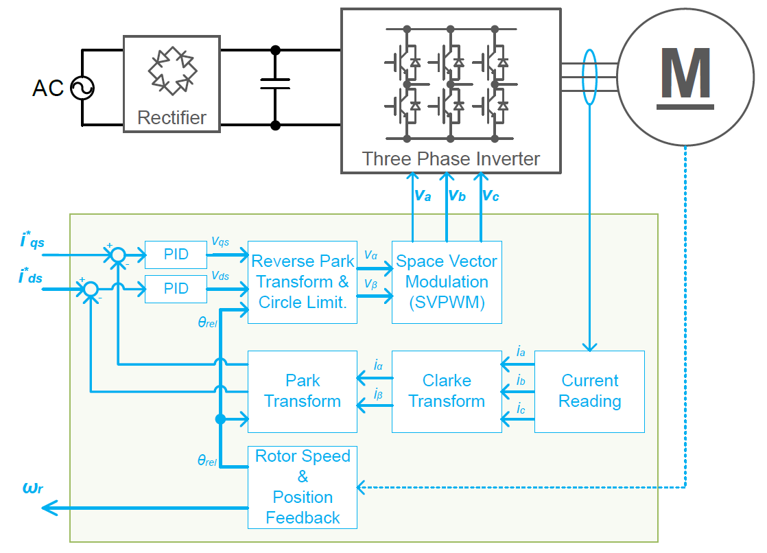 FOC项目知识点总结五 | FOC流程总述_foc 位置环-CSDN博客