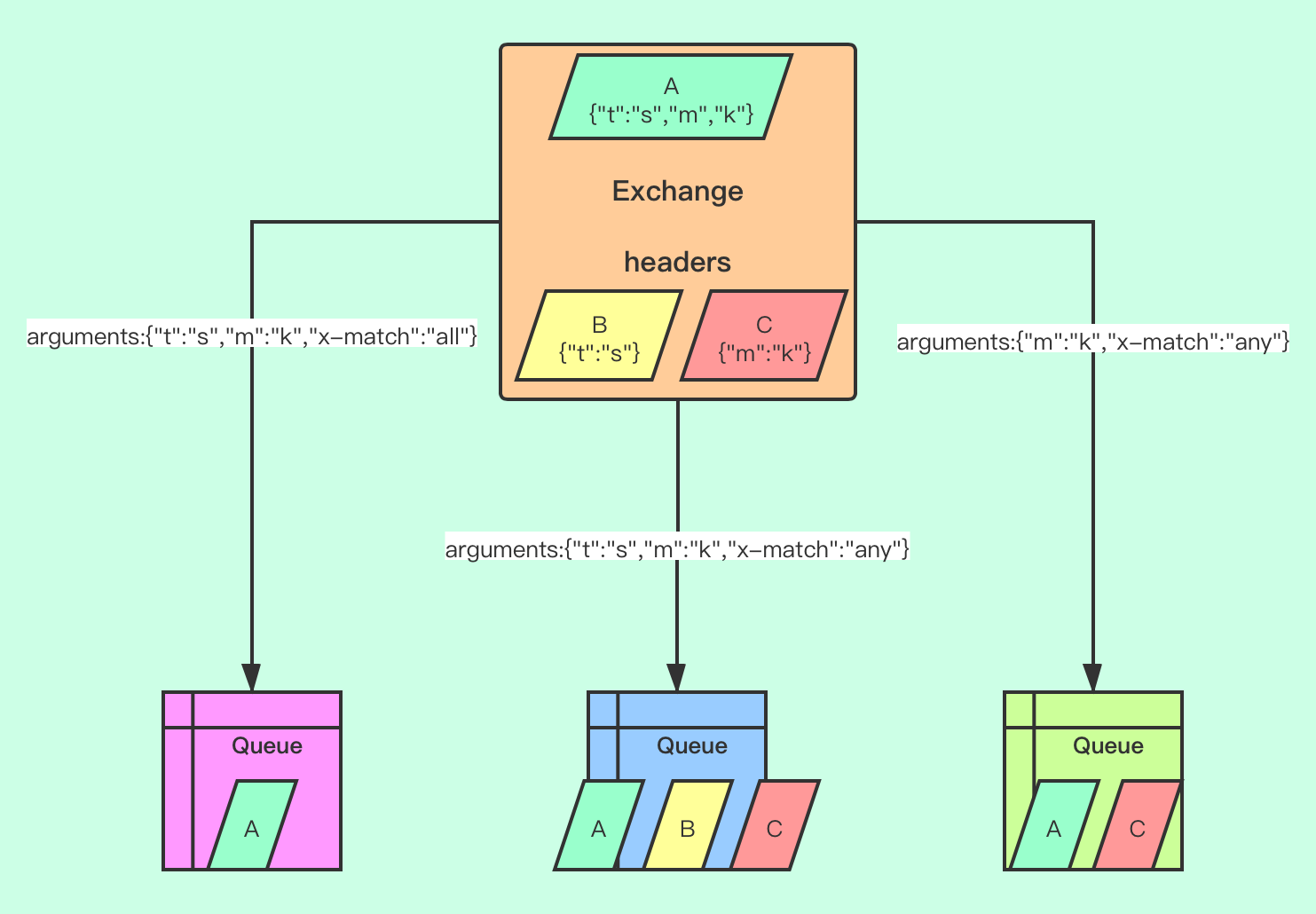 RabbitMq中交换器（Exchange）类型详解_rabbitmq exchange-CSDN博客