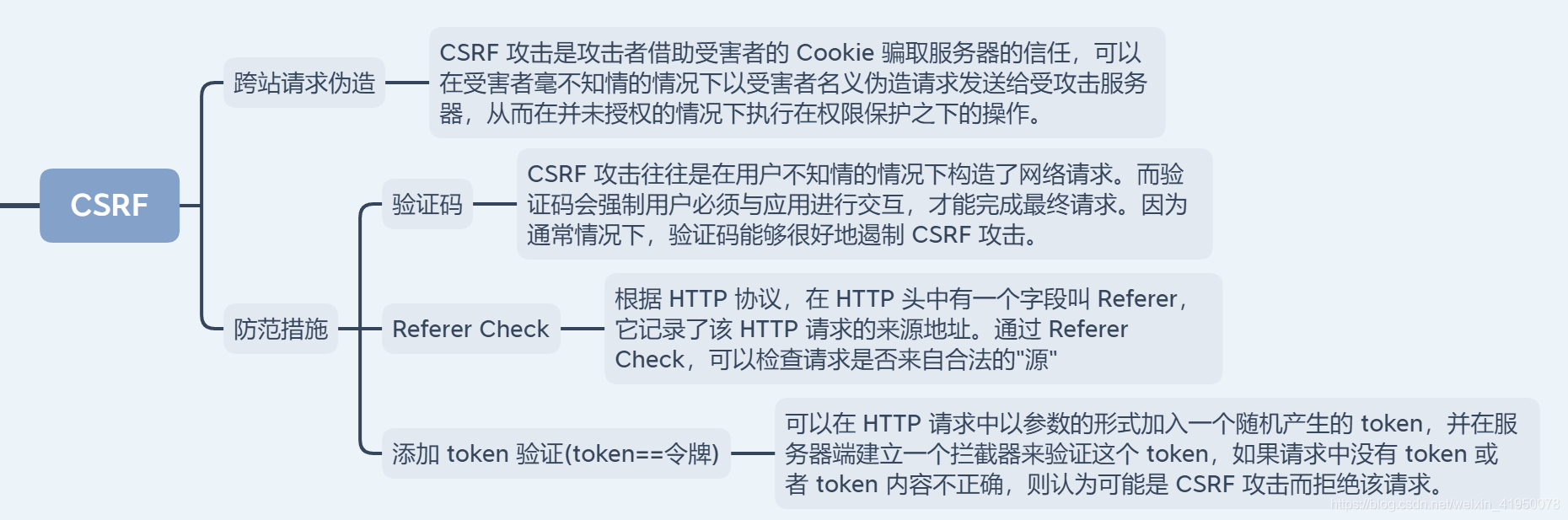 【网络安全】深入探究csrf攻击与防范csrf流量特征 Csdn博客