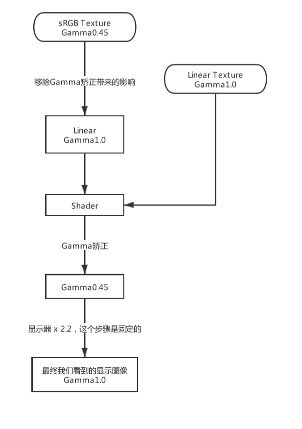 UnityShader31：Gamma_unity在gamma空间模式linear渲染的shader-CSDN博客