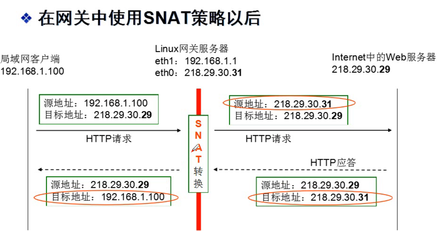 NAT--SNAT、DNAT实验详解！！！！！_dant规则验证-CSDN博客