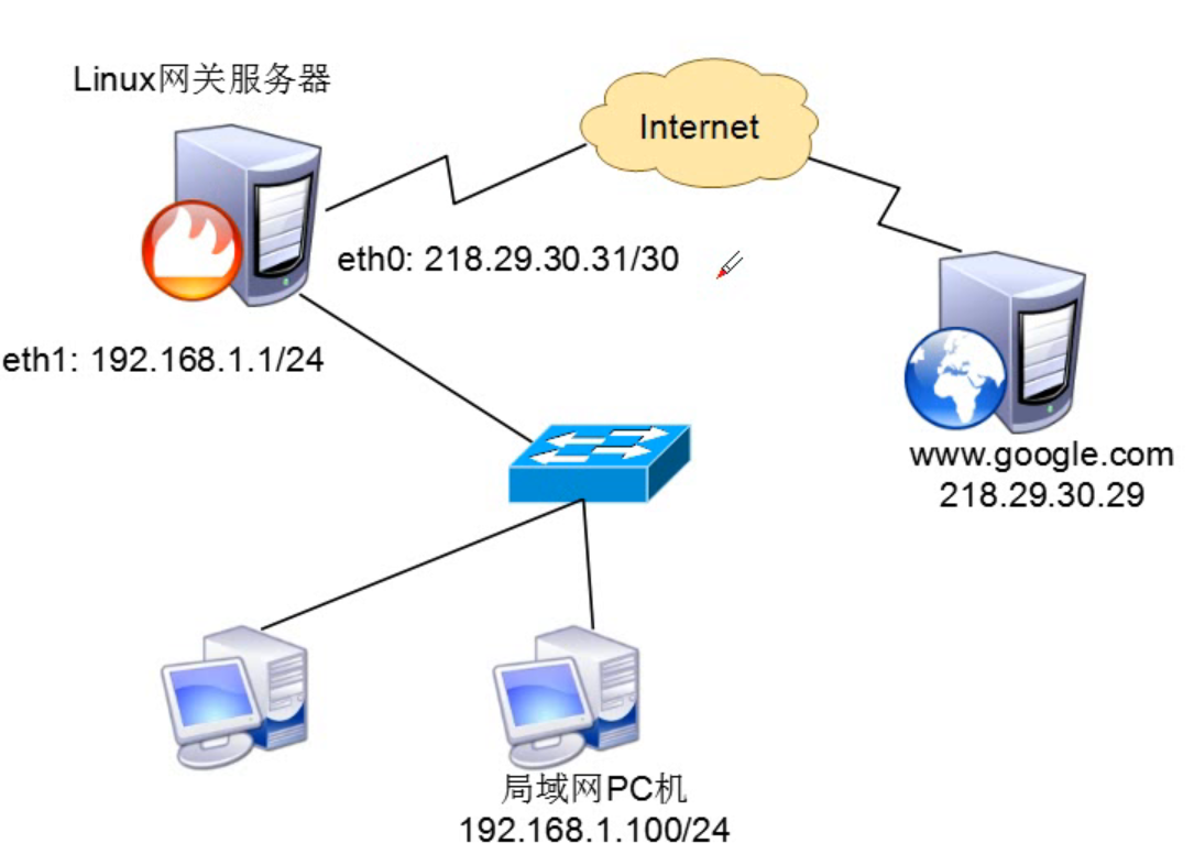 NAT--SNAT、DNAT实验详解！！！！！_dant规则验证-CSDN博客