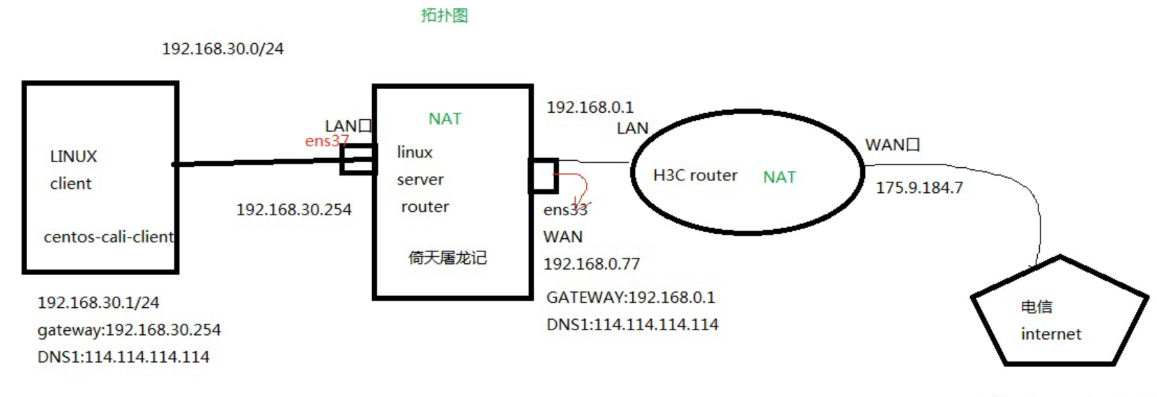 NAT--SNAT、DNAT实验详解！！！！！_dant规则验证-CSDN博客