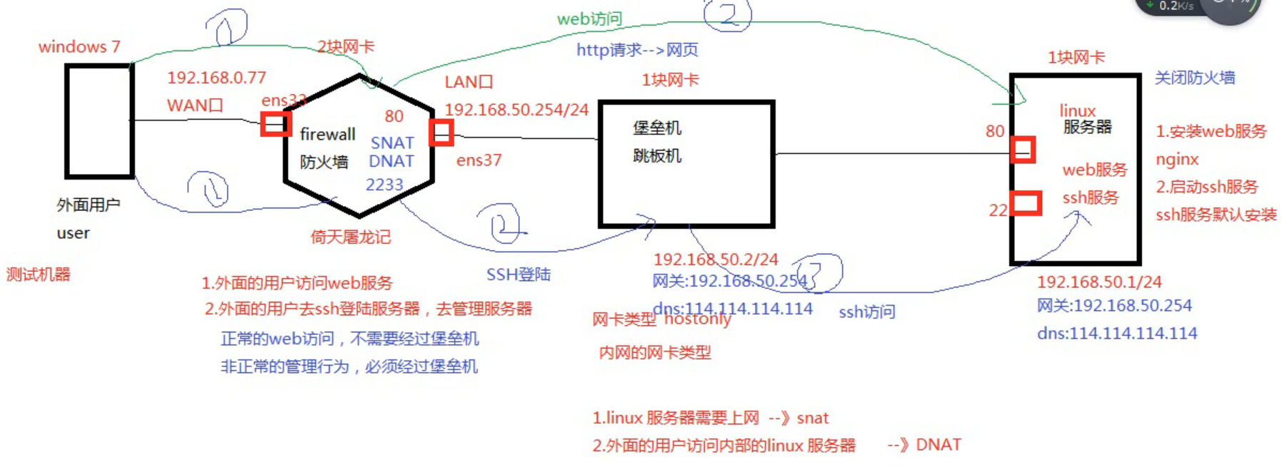 NAT--SNAT、DNAT实验详解！！！！！_dant规则验证-CSDN博客