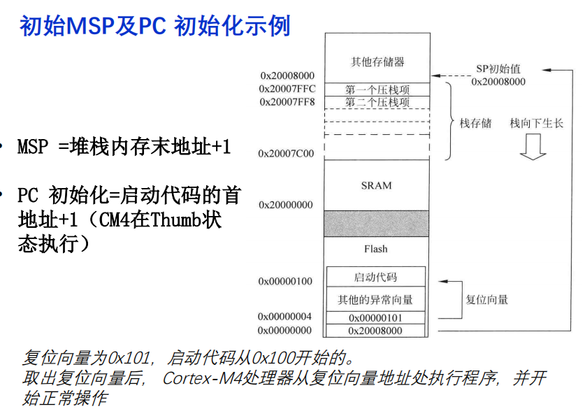 计算机原理与应用 第二章——ARM处理器_arm允许( )指令存取内存,别的操作都基于寄存器到寄存器-CSDN博客