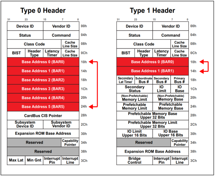 PCIe 基址寄存器（Base Address Registers）_pci基址寄存器-CSDN博客
