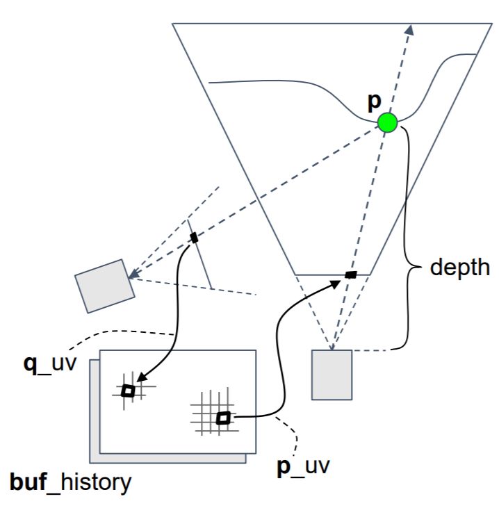 Temporal Anti-Aliasing（时域抗锯齿TAA）_反向重投影-CSDN博客