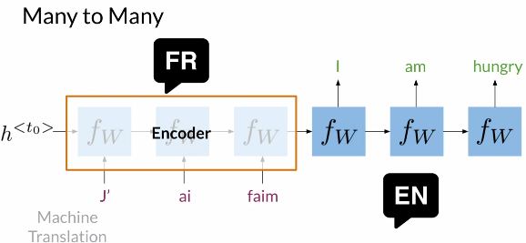 自然语言处理(NLP)-3.2 使用RNN构建语言模型(Recurrent Neural Networks for Language ...