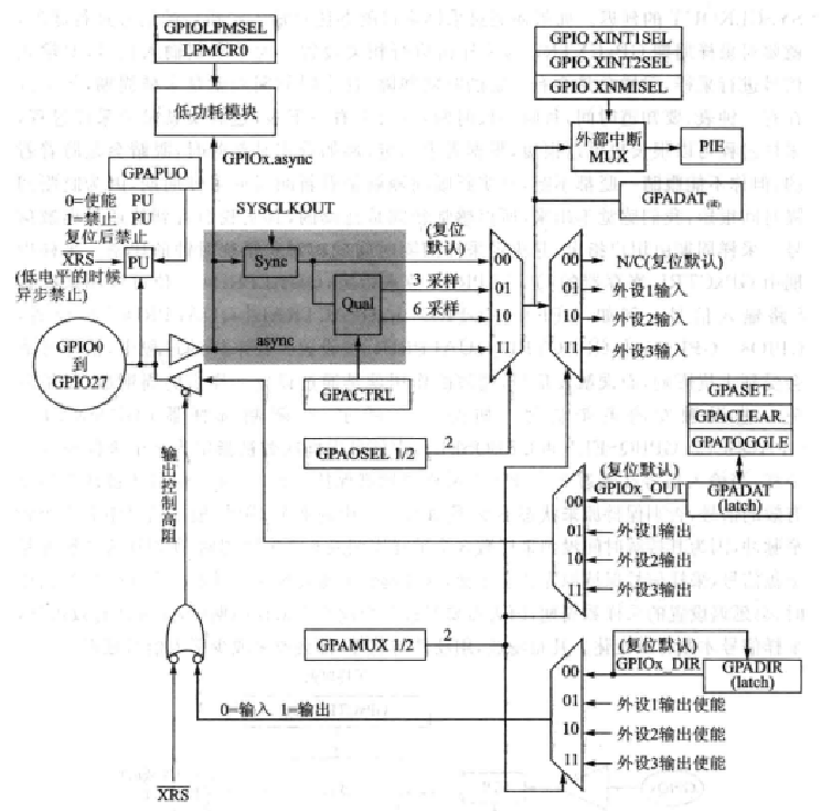DSPF28335 点亮一个LED实验_28335led-CSDN博客