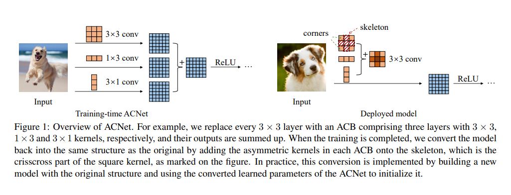 【ICCV-2019】ACNet：通过非对称卷积块增强CNN的核骨架 3*3卷积==＞1*3卷积+3*1卷积=白给的精度提升_非对称卷积核来增强 3x3 深度可分离卷积-CSDN博客