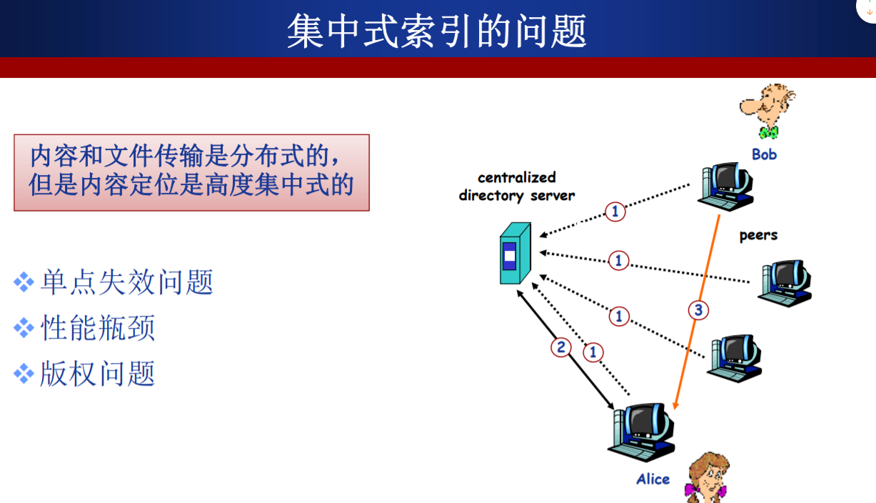 计网学习笔记九.P2P_p2p网络下载速度 计算-CSDN博客
