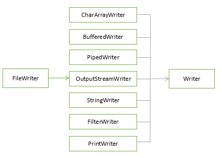 Java I/O流——面向字符输入/输出流（超详细）_面向字符的输入流-CSDN博客