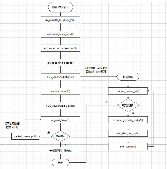 音视频基础学习之【03.ffmpeg+SDL实现音频播放demo】_ffmpeg+sdl音频-CSDN博客