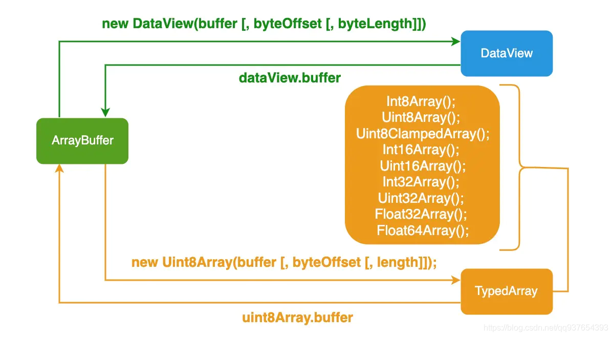 前端二进制系列三:blob 和 Arraybufferblob Arraybuffer Csdn博客