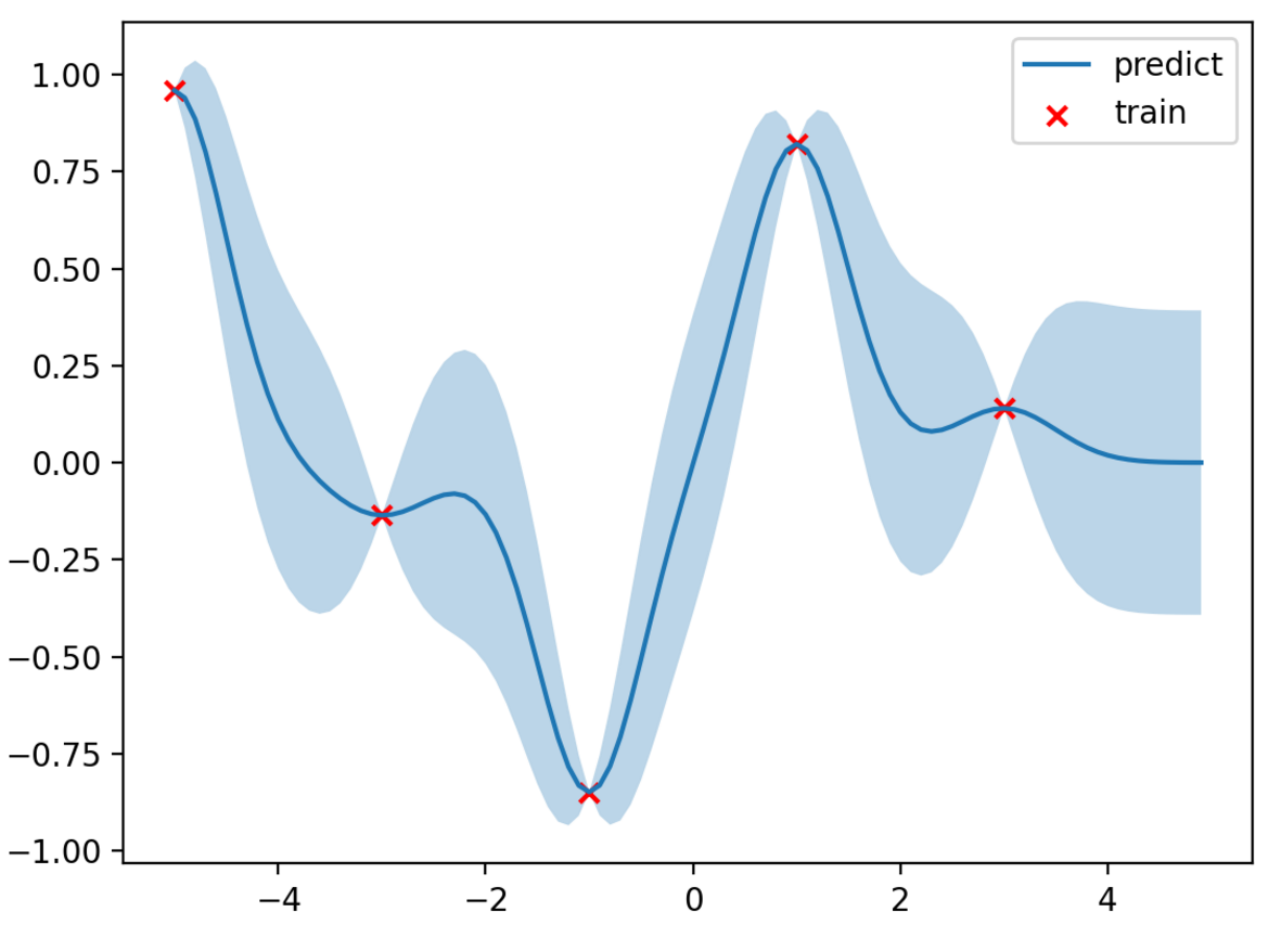 高斯过程 Gaussian Process-CSDN博客