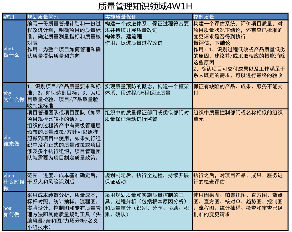 pmp十大知识领域，49个过程的4W1H_49个过程活动4w1h-CSDN博客