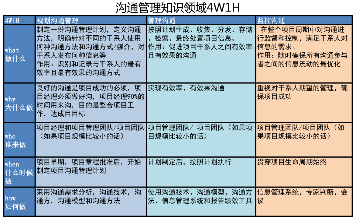 pmp十大知识领域，49个过程的4W1H_49个过程活动4w1h-CSDN博客