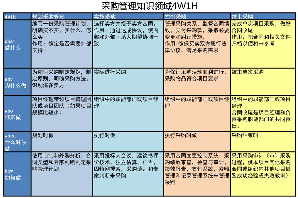 pmp十大知识领域，49个过程的4W1H_49个过程活动4w1h-CSDN博客