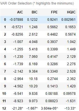时序分析 19 VAR(Vector Autoregression) 向量自回归-CSDN博客