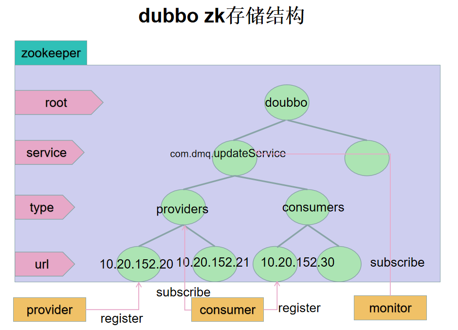 dubbo的zk存储结构、线程模型、集群容错图解_dubbo zk上存-CSDN博客