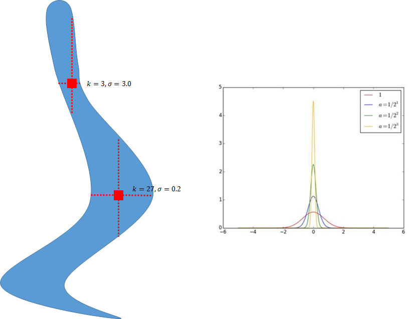 【算法】多尺度自适应高斯滤波+steger中心线提取+细化-CSDN博客