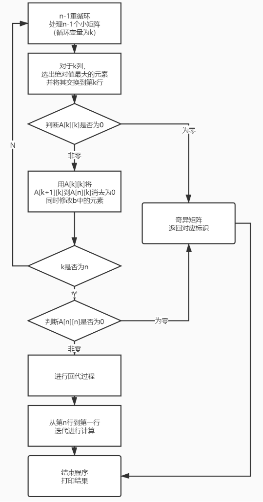 Py实现高斯列选主元消元法 Csdn博客 