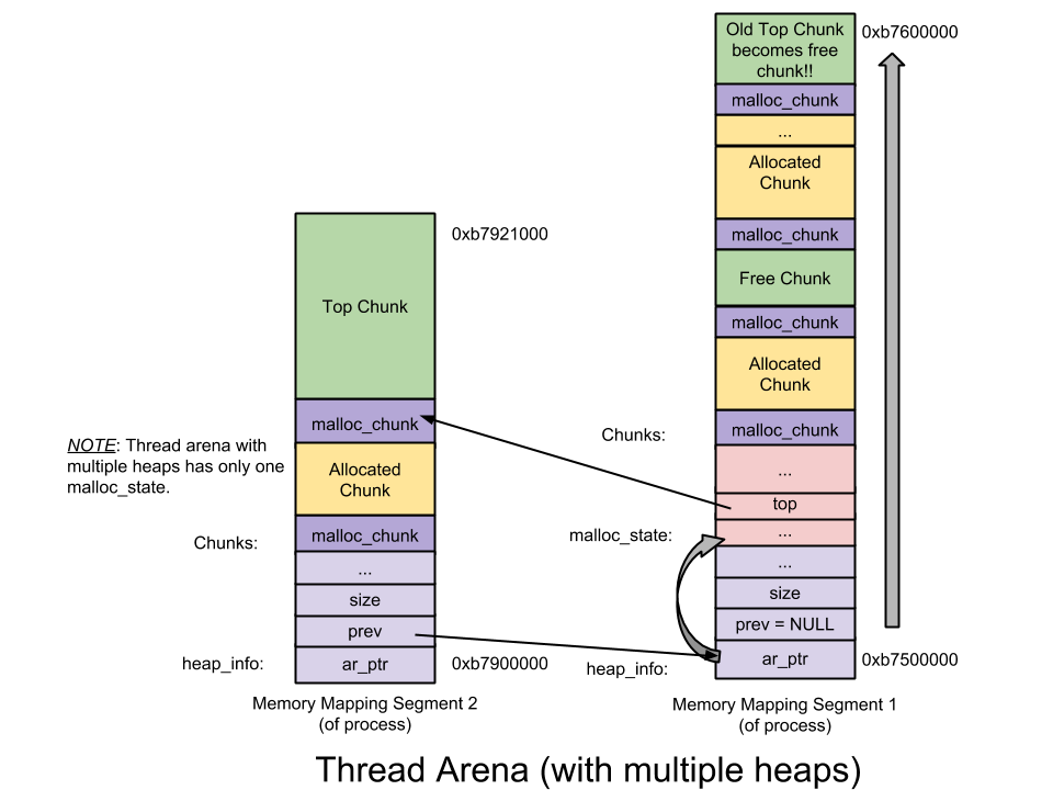 glibc堆内存管理_linux glibc 内存管理-CSDN博客