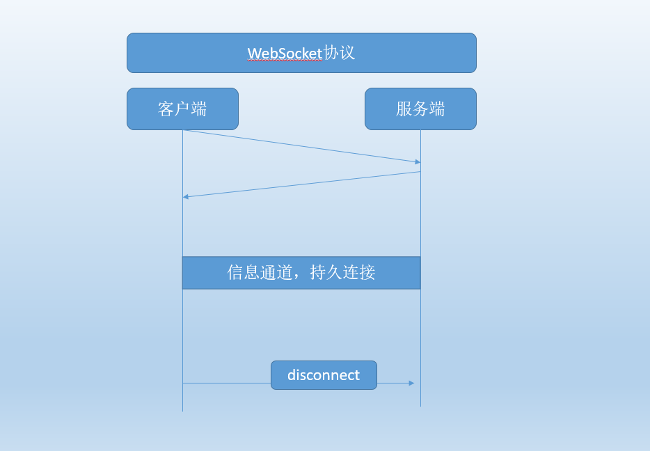 SpringBoot实战之整合WebSocket之群聊_springboot + websocket发送ping pong-CSDN博客