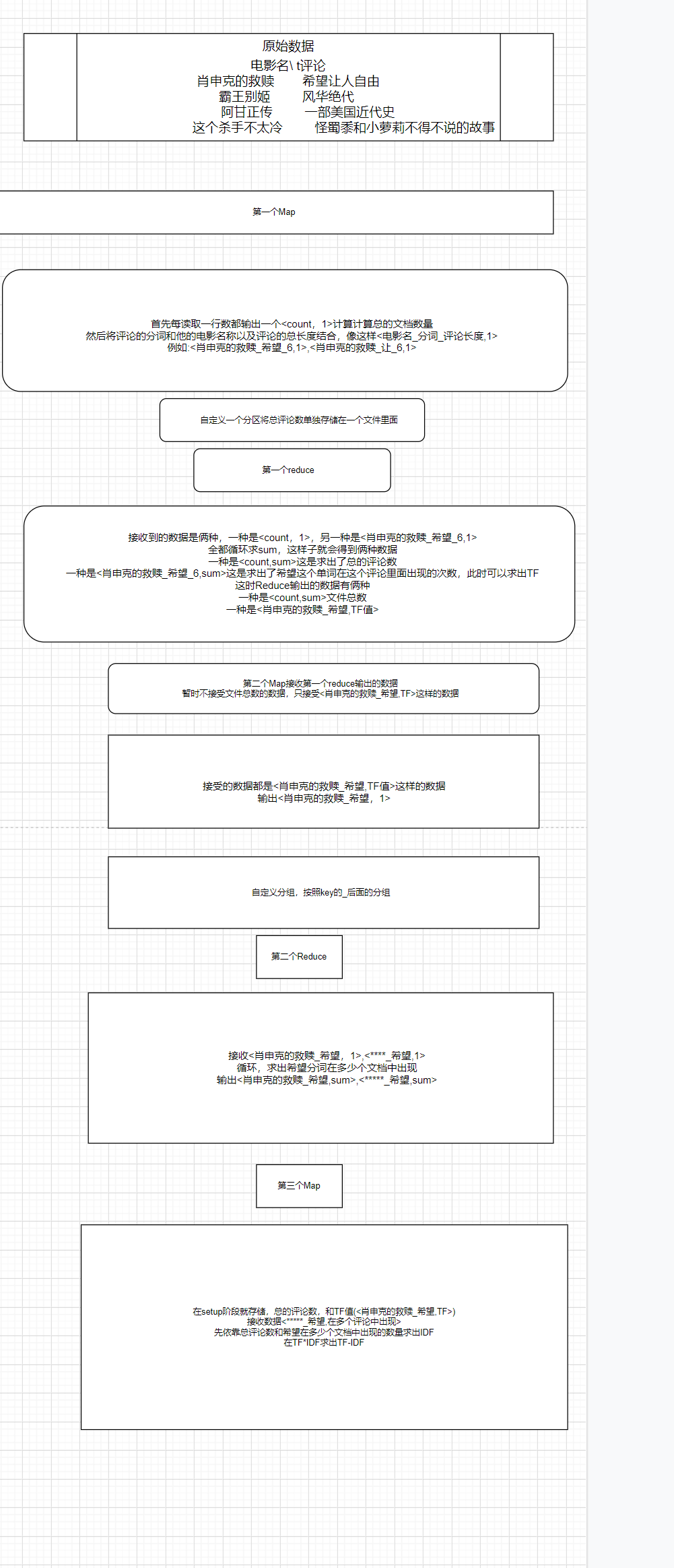 【MapReduce】使用MapReduce实现TF-IDF算法_用hadoop mapreduce实现tf-idf-CSDN博客