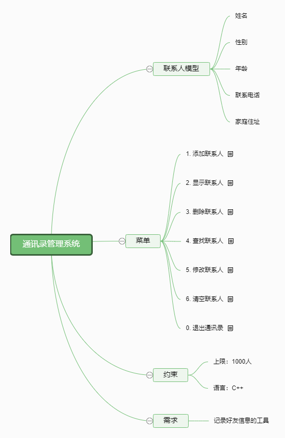 通讯录管理系统 电话簿管理系统流程图 Csdn博客