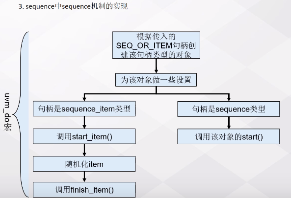 7-uvm sequence 机制_uvm sqence-CSDN博客