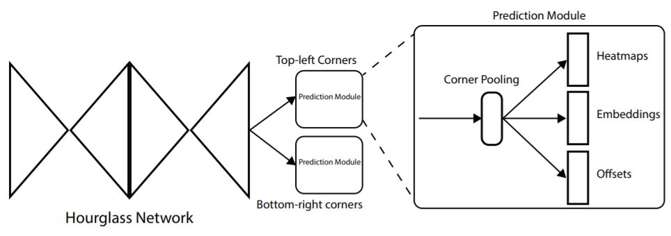 CornerNet原理与代码解析_cornernet 源码解读-CSDN博客