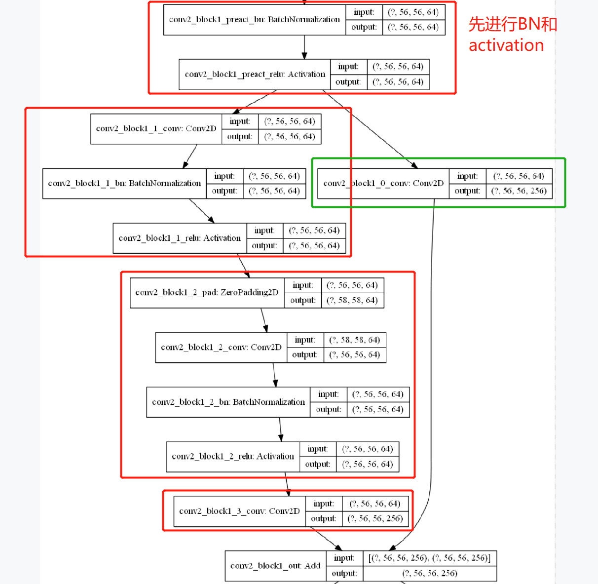 tensorflow2.2中定义的ResNet和ResneXt中的bottleneck结构-CSDN博客