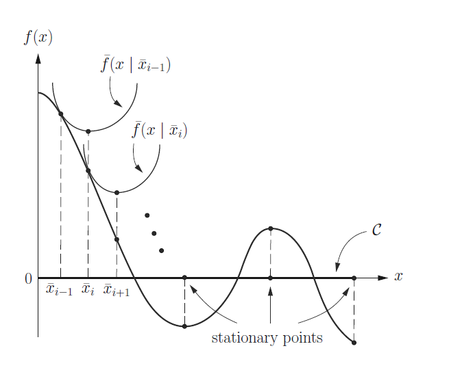 非凸问题的优化-BSUM (迭代分块连续上界最小化，Block Successive Upper bound Minization)_bsum ...