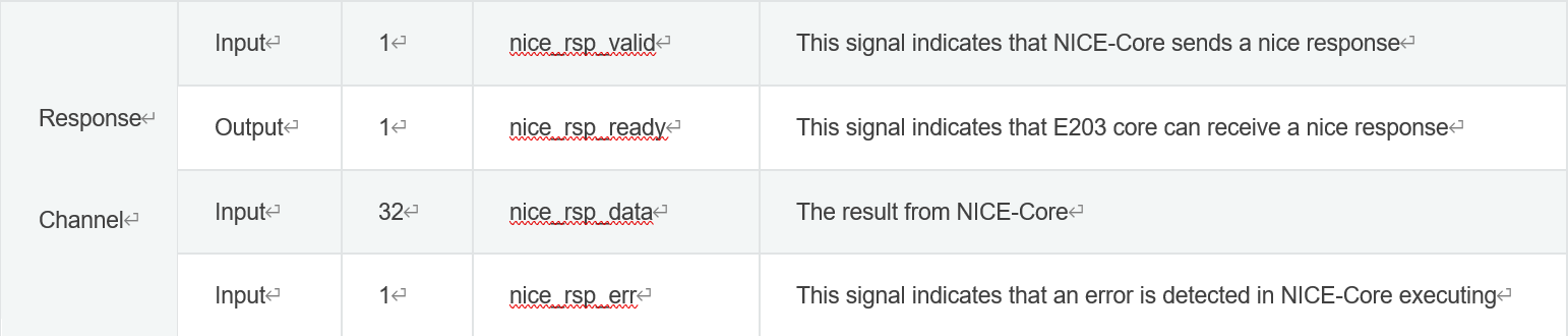 蜂鸟e203处理器的协处理器拓展NICE接口-CSDN博客