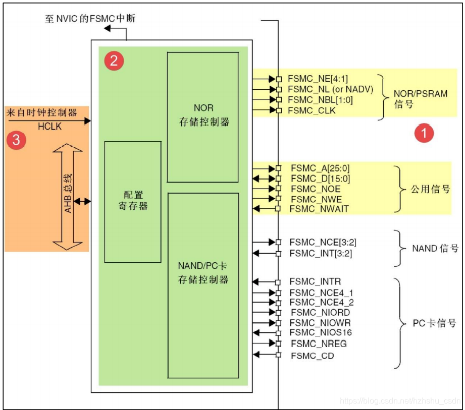 Stm32 使用fsmc控制lcdfsmc是mcu的一个外设主要用于管理静态存储控制器这里用于管理lcd屏幕的接口。 Csdn博客 3345