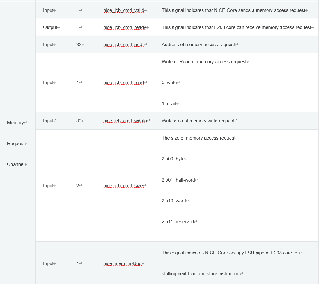 蜂鸟e203处理器的协处理器拓展NICE接口-CSDN博客