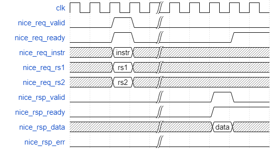 蜂鸟e203处理器的协处理器拓展NICE接口-CSDN博客
