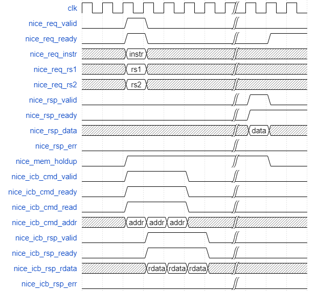 蜂鸟e203处理器的协处理器拓展NICE接口-CSDN博客