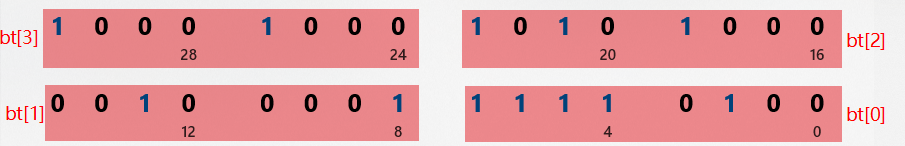 Java int和byte数组互相转换时为什么要用到&0xff？_int & 0xff-CSDN博客